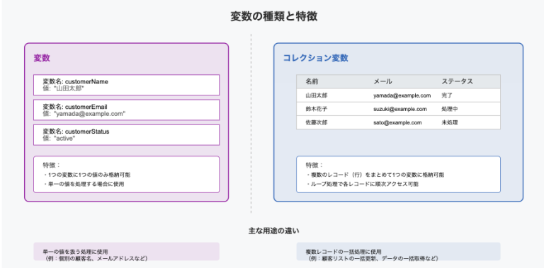Basics of "Variables" and "Collection Variables" in Salesforce flow